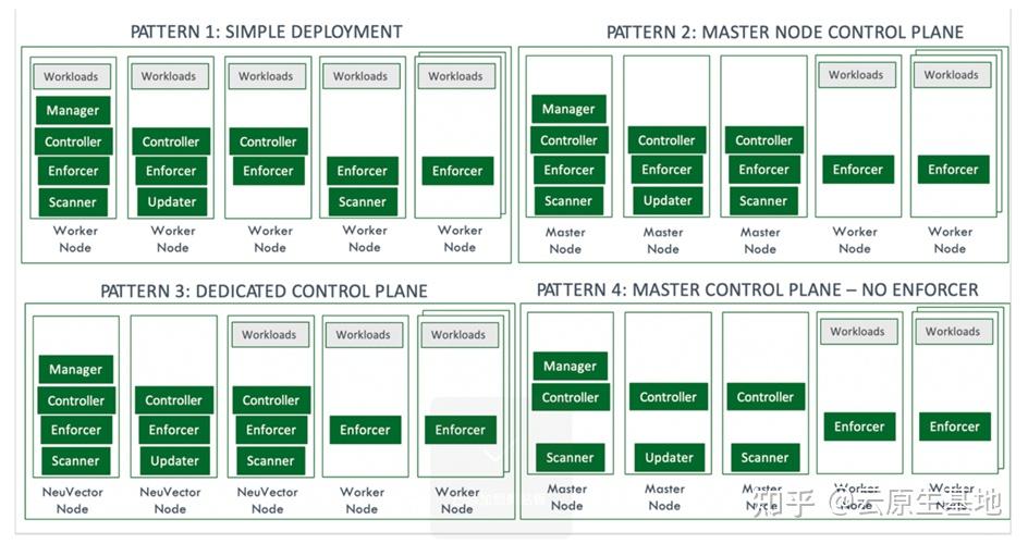 实用教程 | 云原生安全平台 NeuVector 部署 - 知乎