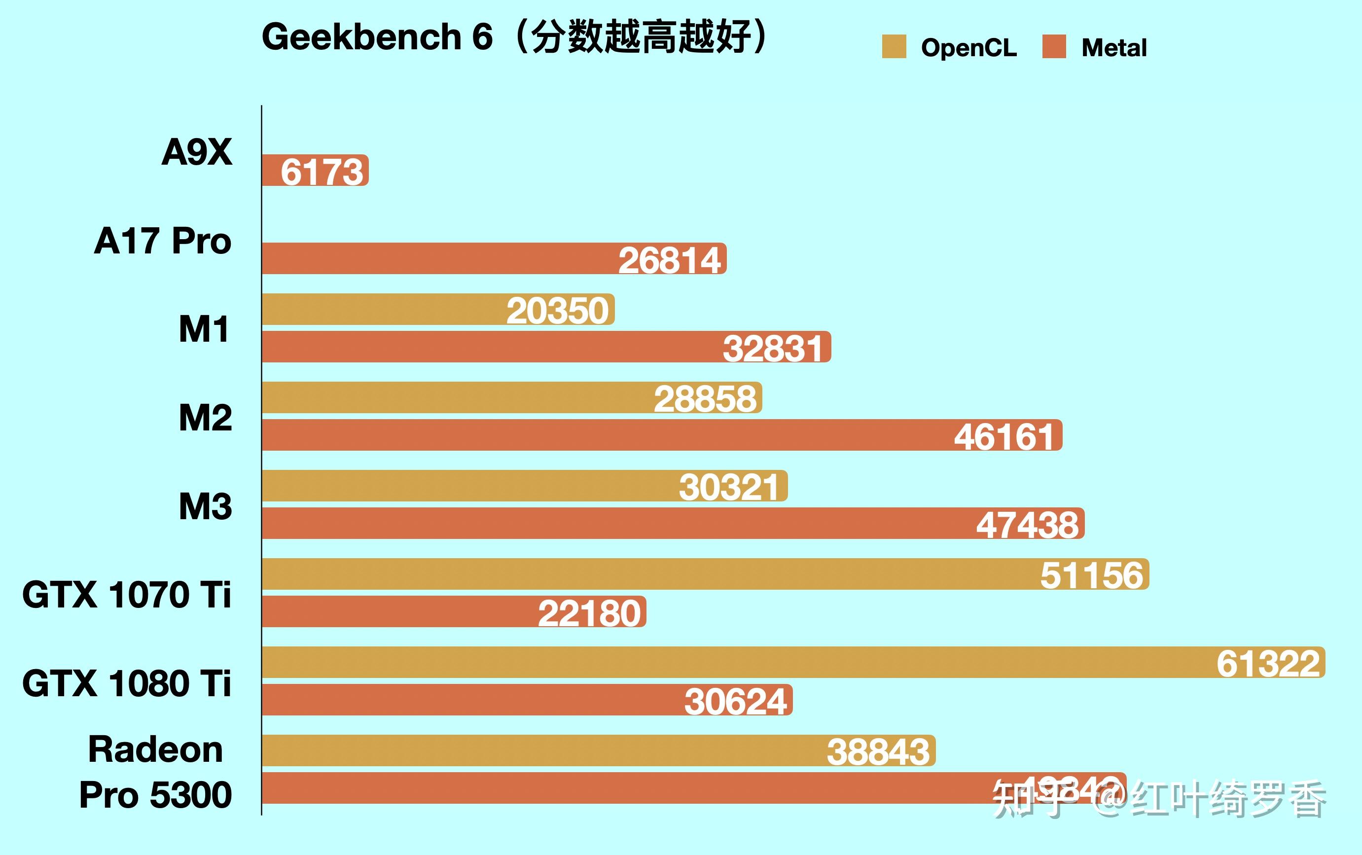聊聊这三年Apple Silicon M系列芯片的进化——M1/M2/M3的GPU性能提升。 - 知乎