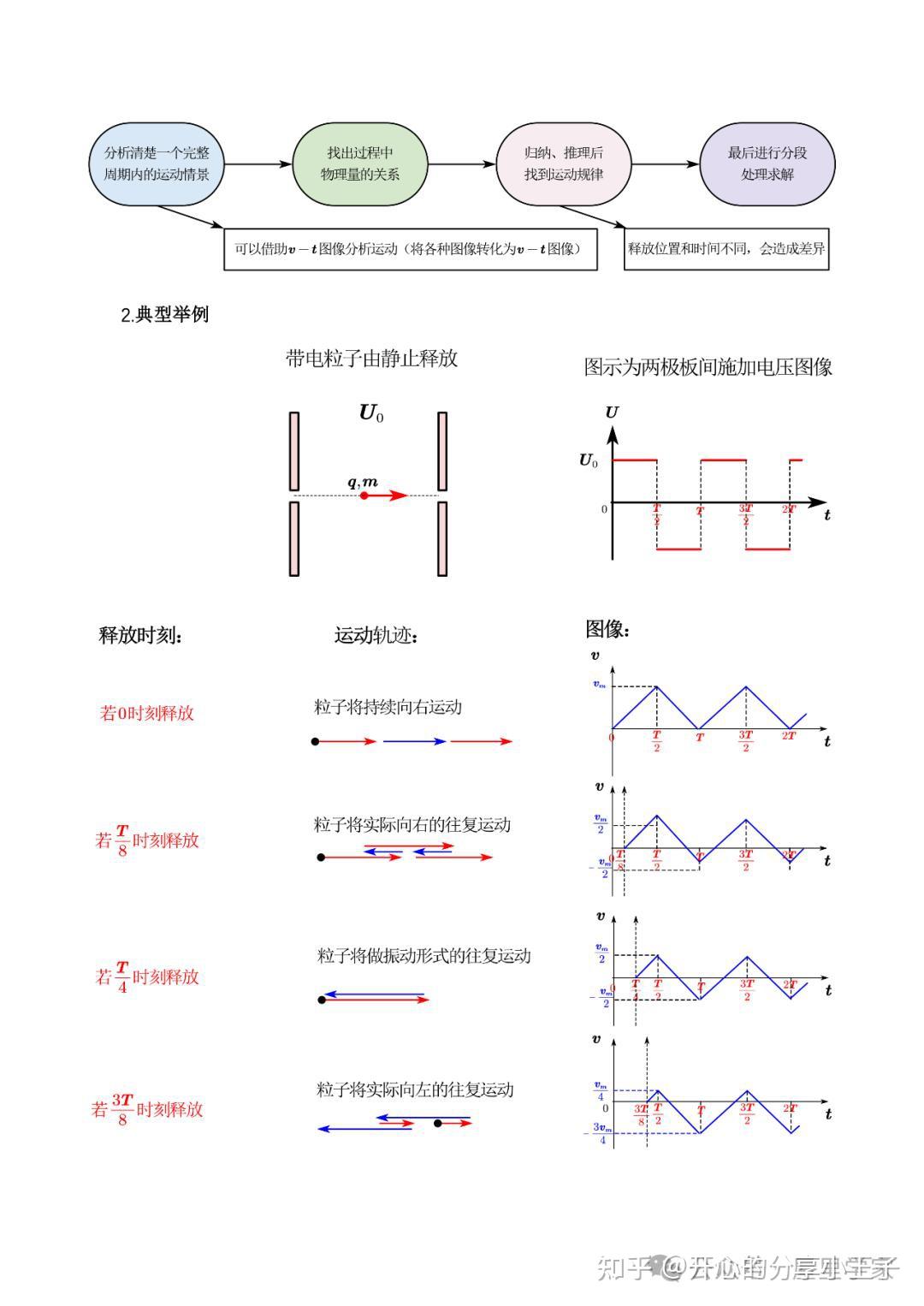 高中物理带电粒子在电场中的运动知识点 知乎 3107