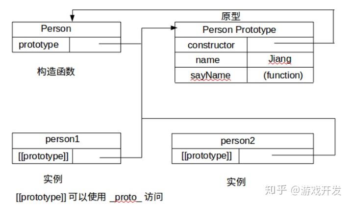 JS里的__proto__和prototype到底有什么区别？ - 知乎