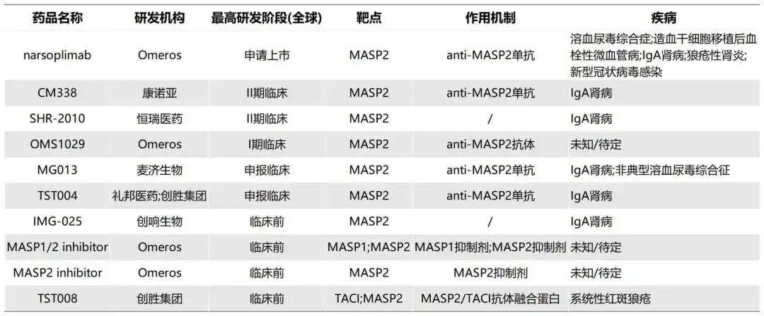 康诺亚 MASP-2 单抗获批临床了吗？ - 知乎