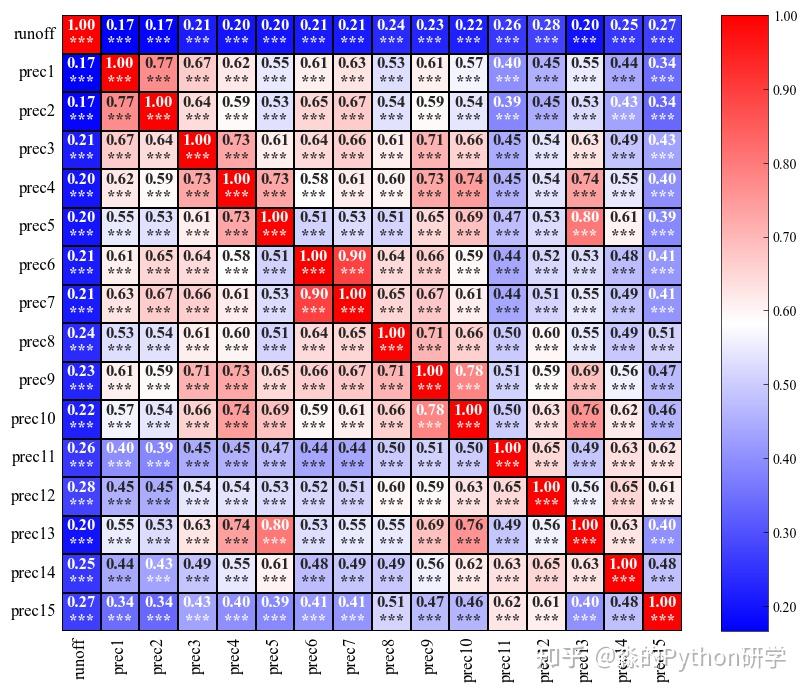 Python科研制图(相关性热力图、散点密度趋势图、时间序列可视化系列、进阶扇形图) - 知乎