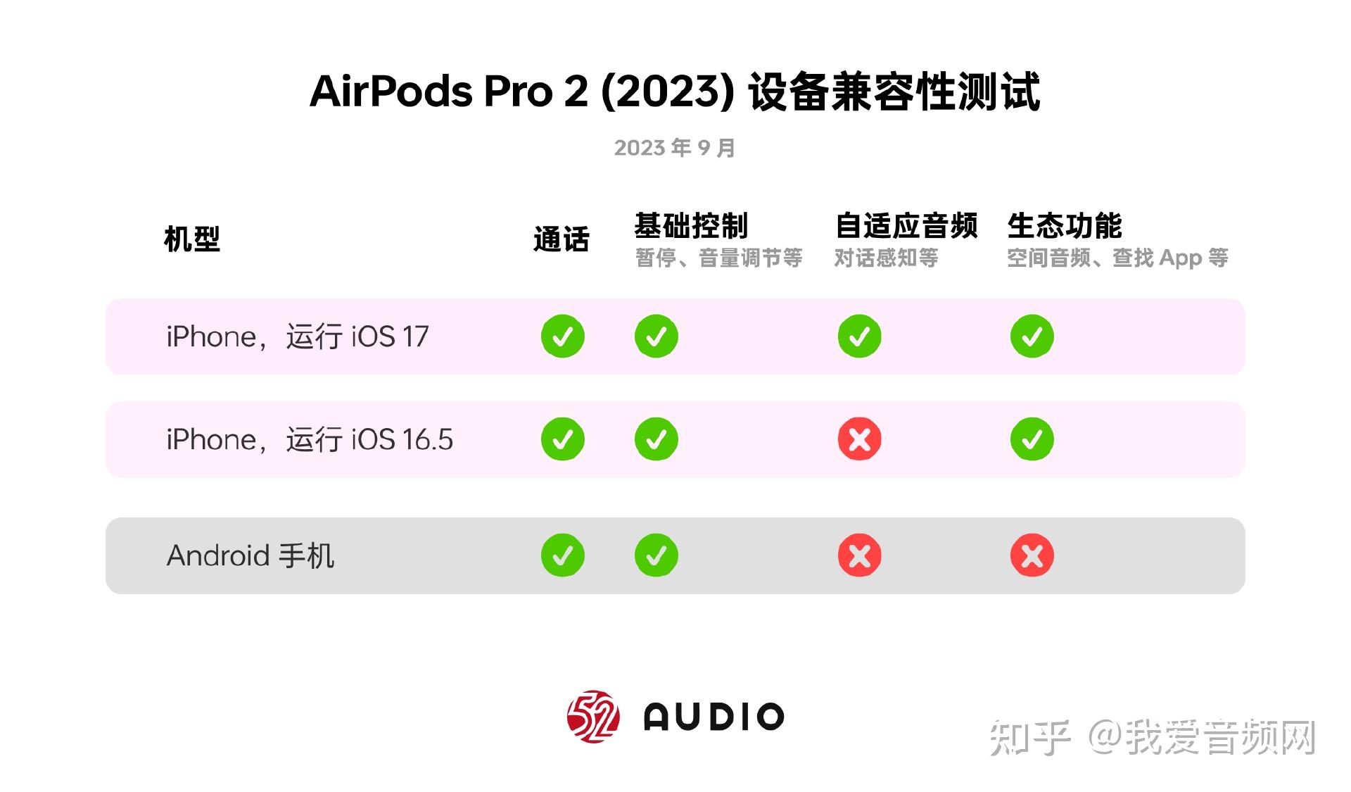 新款AirPods Pro 2评测：USB-C口加入，iOS17功能上新 - 知乎