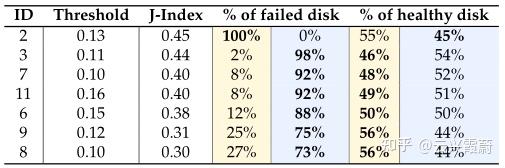 『CNN+LSTM』Making Disk Failure Predictions SMARTer! - 知乎