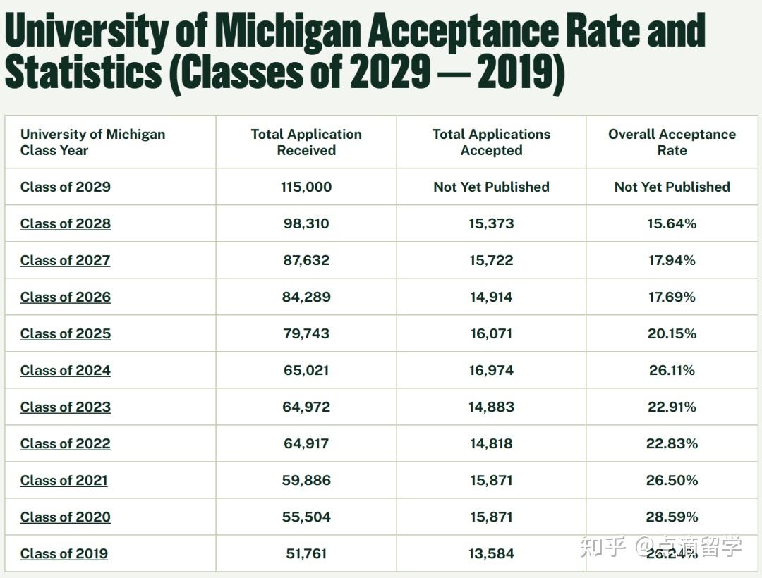 密歇根大学安娜堡分校26Fall新动态：增加ED申请、文书题目变更、新开设2大交叉学科项目！ - 知乎