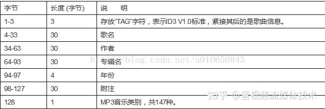 MP3文件结构解析(超详细) - 知乎