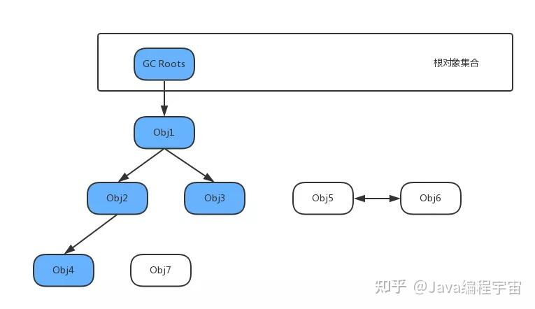 java中到底该不该手动调用gc？ - 知乎