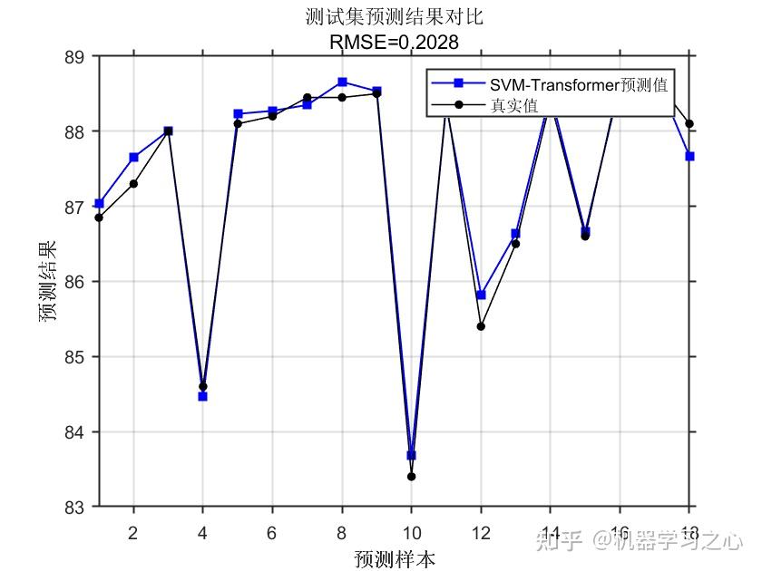 独家首发 Matlab实现svm Transformer多变量回归预测 知乎 