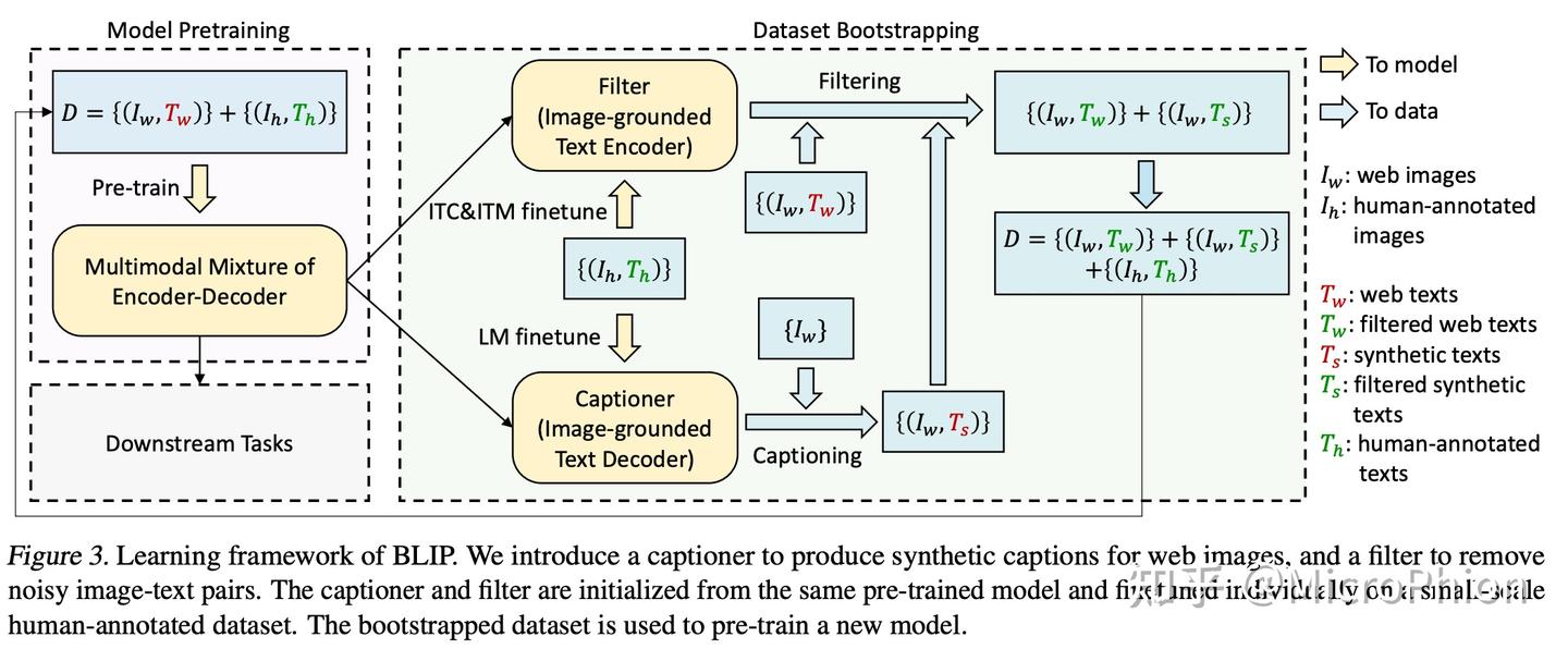 多模态算法系列4：BLIP1/BLIP2算法和代码 - 知乎