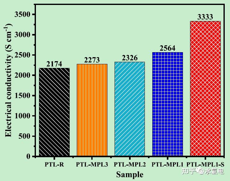 佛大&南科ACS SCE：PEM水电解PTL的TiC微孔层 - 知乎