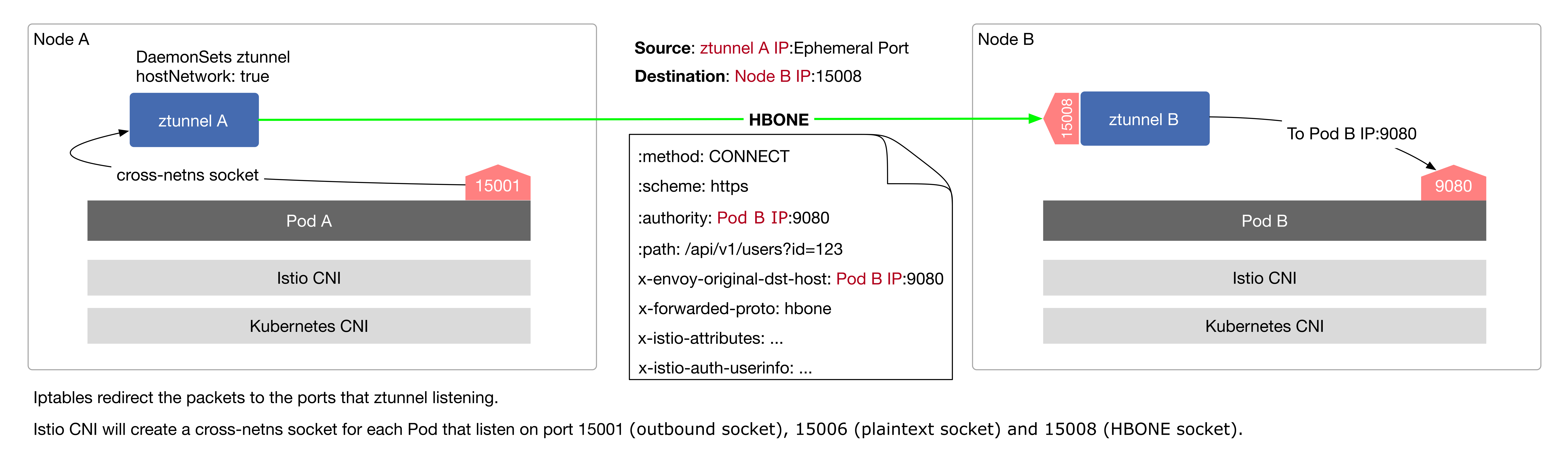 超越 Sidecar：深入解析 Istio Ambient Mode 的流量机制与成本效益 - 知乎