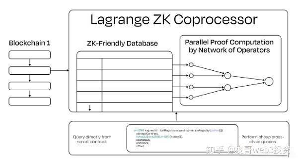 【区块链行业】1320 万美元种子轮融资 ZK协处理器网络Lagrange解读 - 知乎