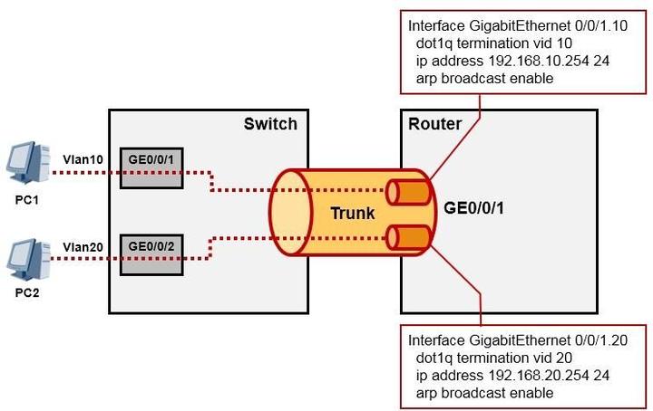 告别VLAN孤岛，两招让你轻松实现互访 - 知乎