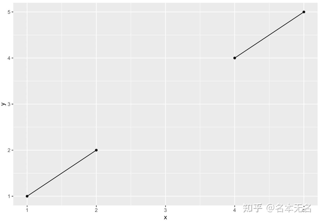 R 数据可视化 —— ggplot 线图 - 知乎