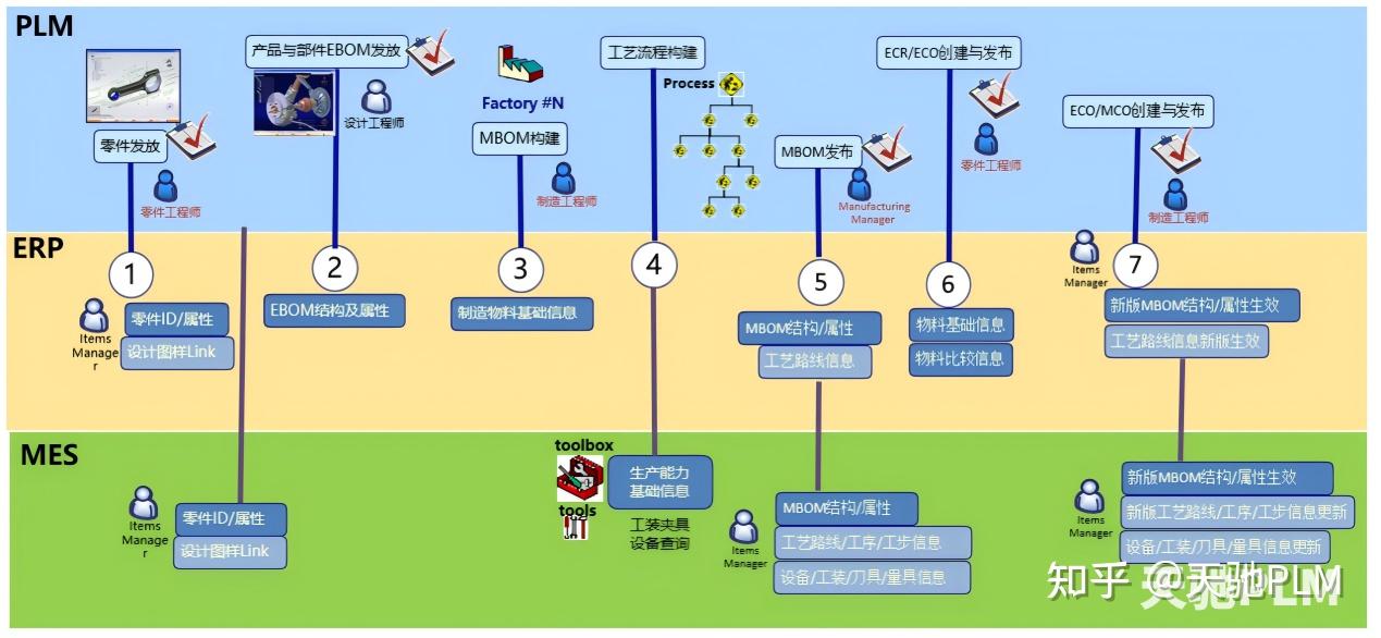 干货|深度解析：PLM如何实现BOM的智能编制与全生命周期管理 - 知乎