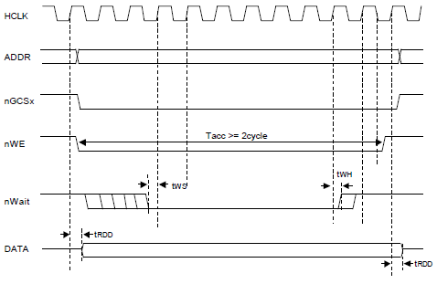 ARM 总线BUS以及数据、地址和控制线与外设交互 - 知乎