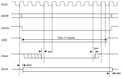 ARM 总线BUS以及数据、地址和控制线与外设交互 - 知乎