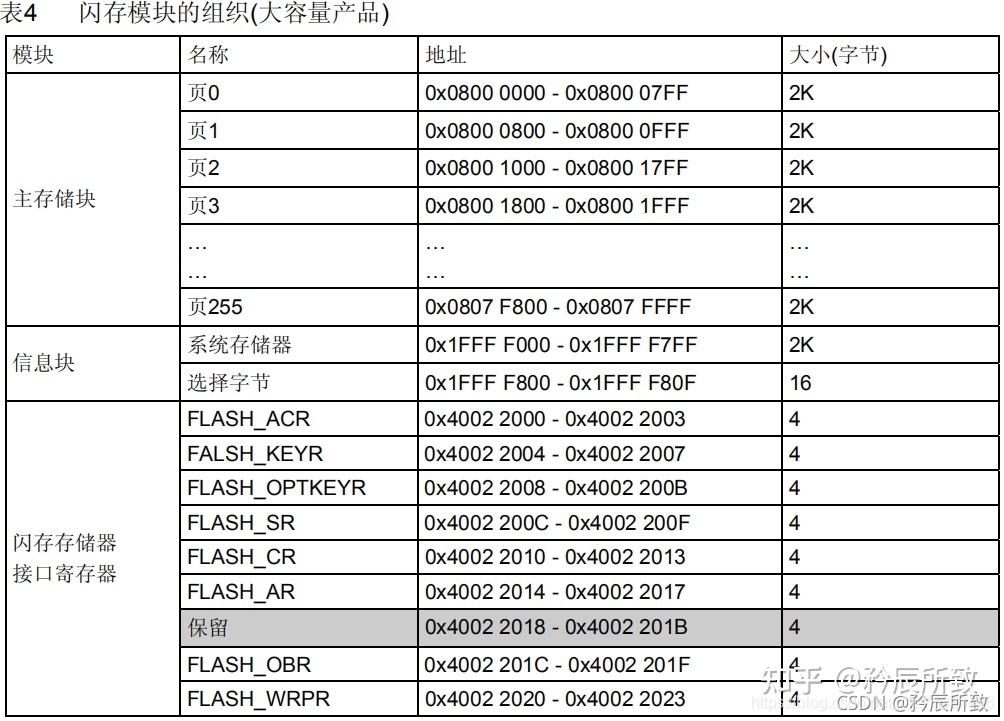 STM32的内存管理相关（内存架构，内存管理，map文件分析） - 知乎