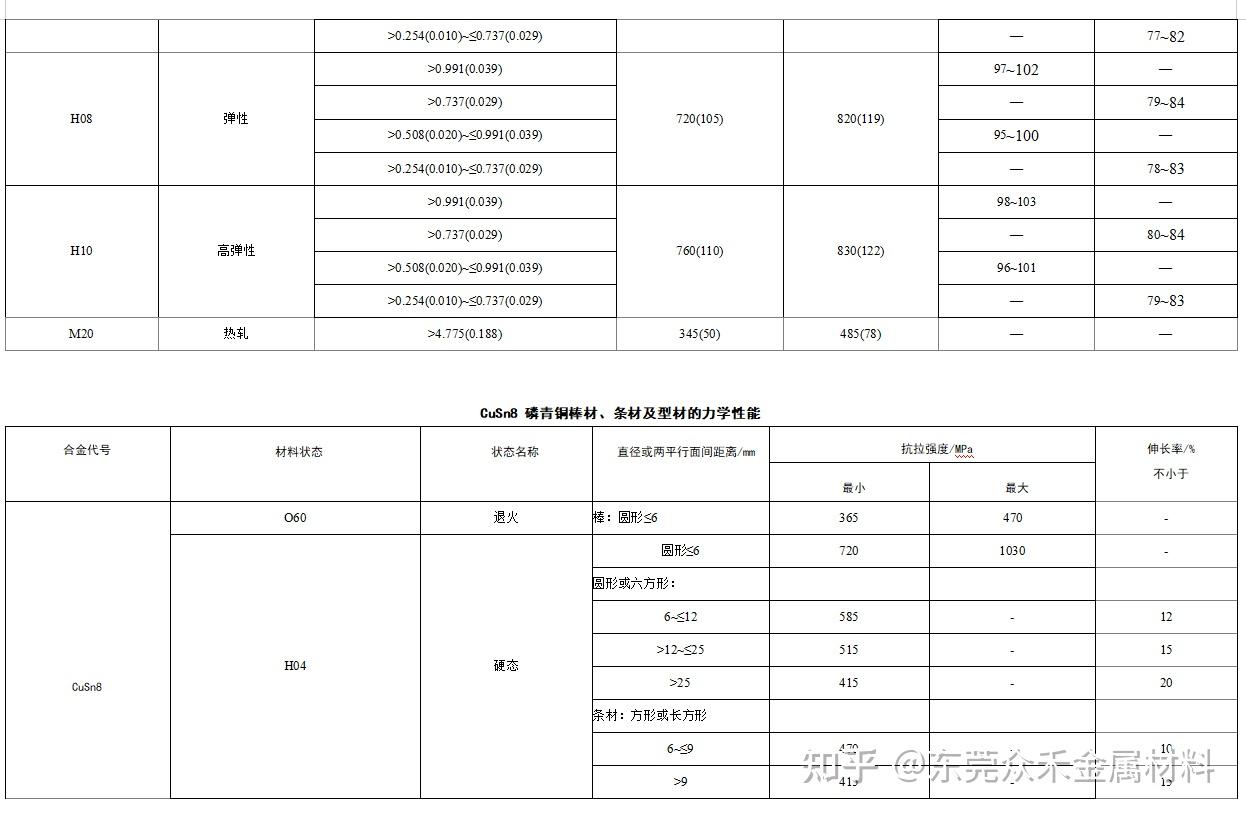 CuSn8 磷青铜-化学成份/力学性能 - 知乎