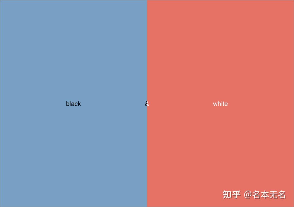R 数据可视化 —— grid 系统（一） - 知乎