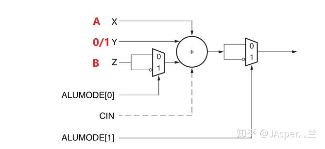 FPGA从入门到精通(7)-DSP48E1（理论篇） - 知乎