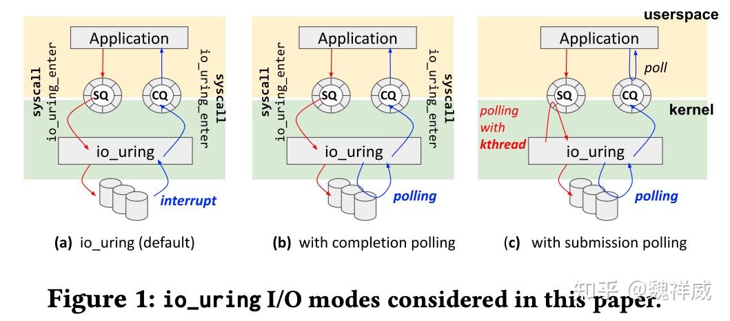 Linux I/O 方式大汇总（下）—— 异步 I/O - 知乎