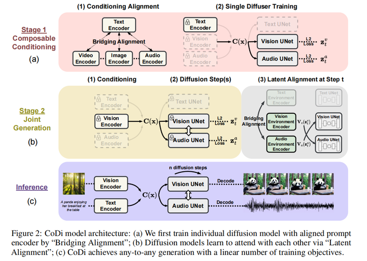 CoDi：通过组合扩散实现多种模态互通，真的达到了Any-to-Any Generation么？ - 知乎