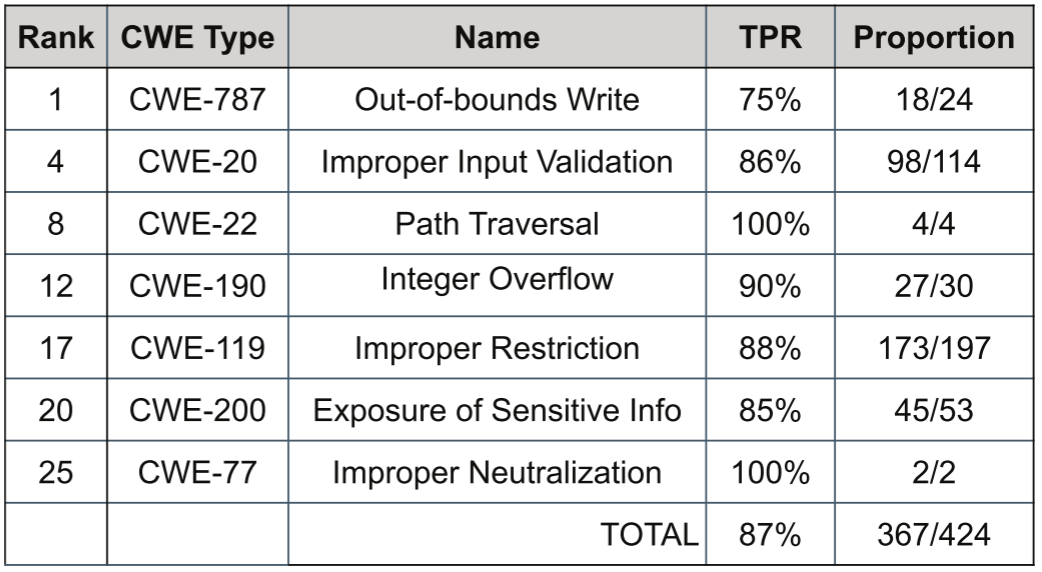 LineVul:A Transformer-based Line-Level Vulnerability Prediction - 知乎