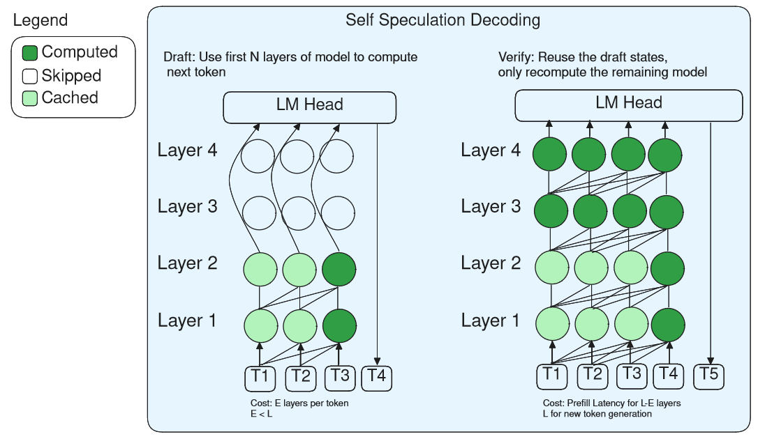 LayerSkip: Enabling Early Exit Inference and Self-Speculative Decoding - 知乎