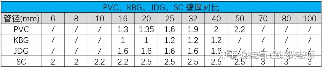 选PVC、KBG、JDG、SC穿线管，看这篇分析就够啦！ - 知乎
