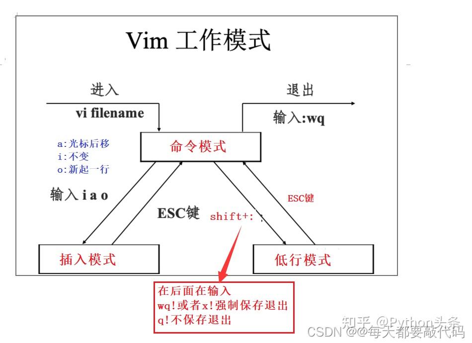 超全 vim 使用和配置 - 知乎