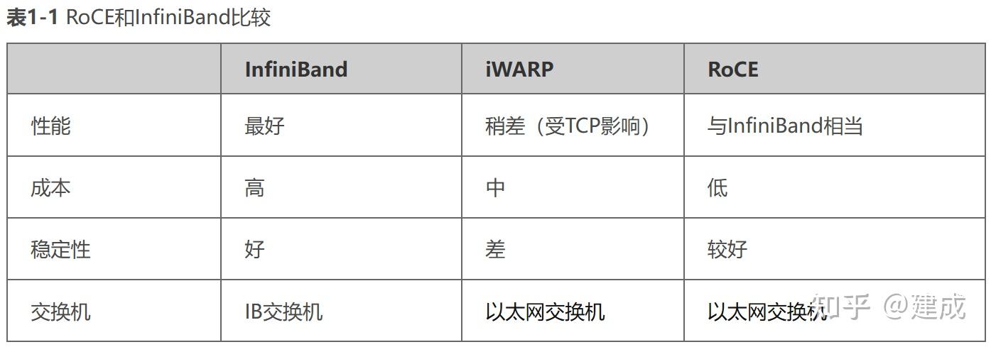 【AI基础】RoCE、IB网络的基本知识 - 知乎