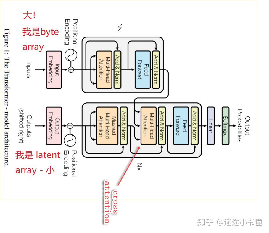 [细读经典+代码解析]Perceiver: General Perception with Iterative Attention - 知乎