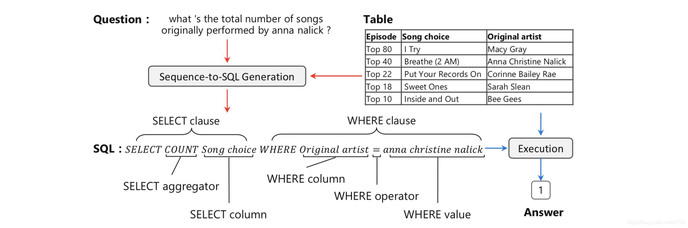2021你还在手写SQL吗？万字综述Text to SQL技术 - 知乎