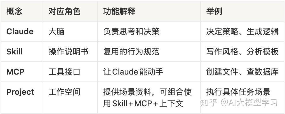 收藏！5分钟彻底搞懂Claude Skills、Projects和MCP的区别与联系 - 知乎