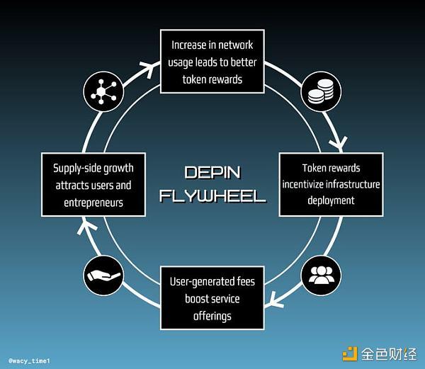 AI+DePIN：值得关注的6个AI+DePIN项目 - 知乎