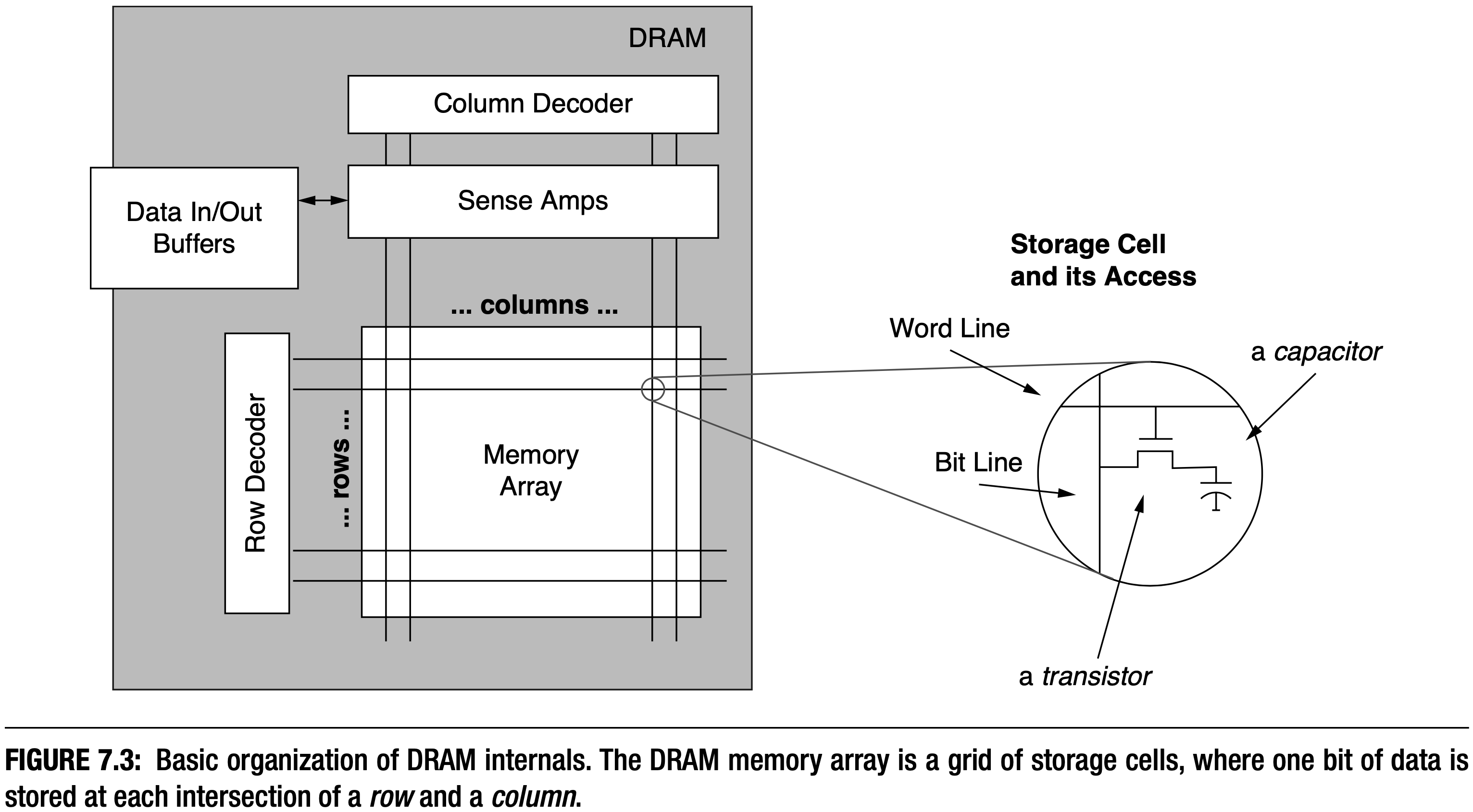 Memory System: Cache, DRAM, Disk（七）：DRAM 概述 - 知乎