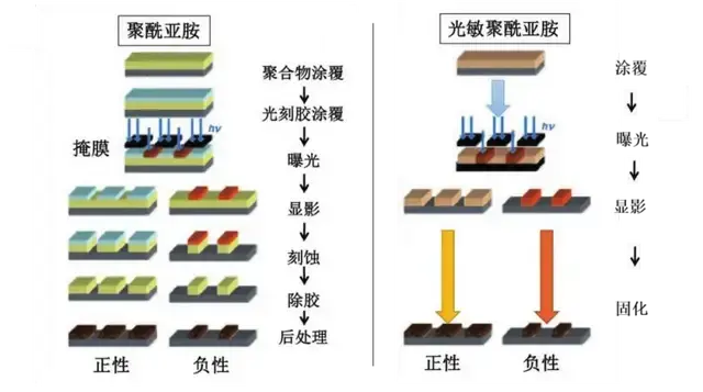 疆亘观察｜PSPI：半导体先进封装中的关键材料 - 知乎