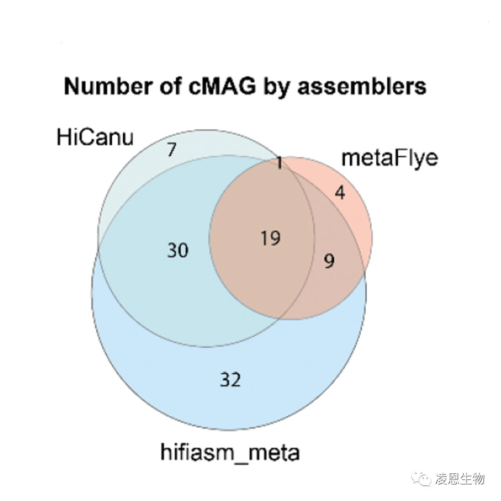 宏基因组组装新概念—cMAGs(完成图MAGs) - 知乎