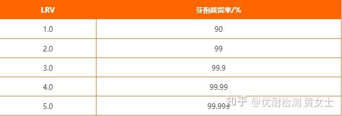 医疗器械标准解析 | ASTM F1608-21透气包装材料微生物屏障分等试验 - 知乎