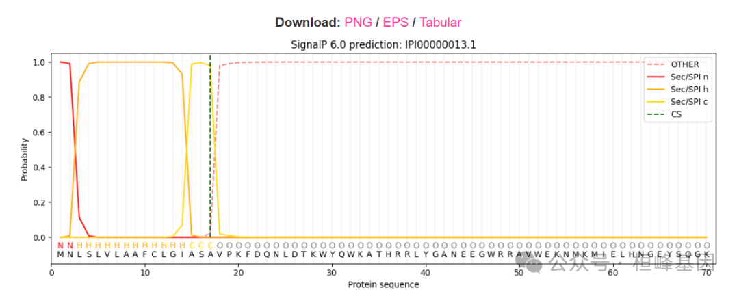 SEQ 6. 蛋白序列的信号肽预测(SignalP) - 知乎