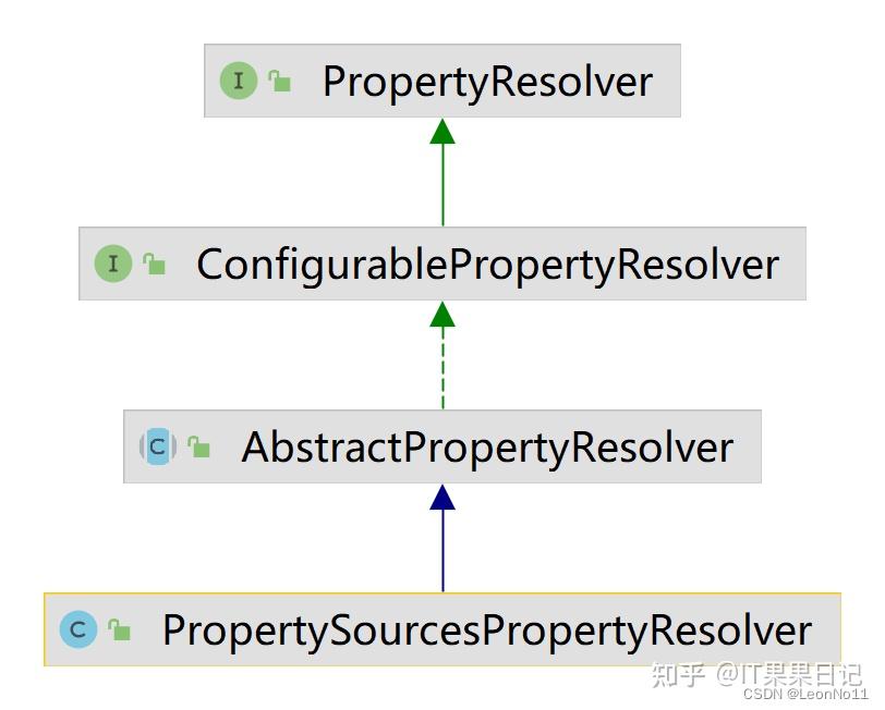 【Spring Boot 源码学习】初识 ConfigurableEnvironment - 知乎