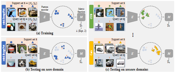 《Cross-Domain Few-Shot Classification》笔记 - 知乎
