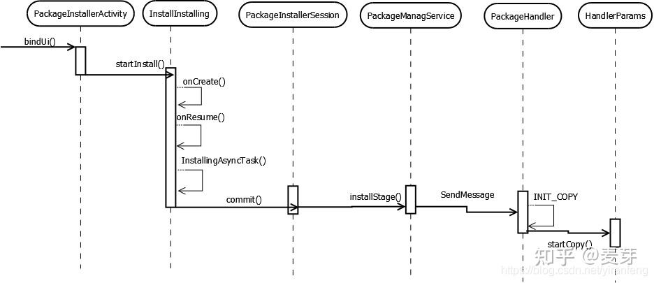 Android Q PackageManagerService（四）APK安装流 - 知乎