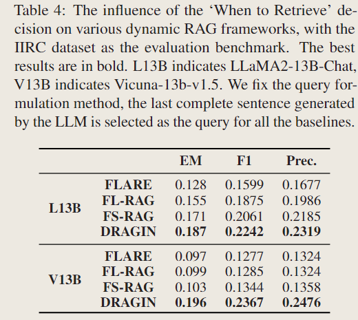 DRAGIN-Dynamic Retrieval Augmented Generation based on the Information Needs of Large Language ...
