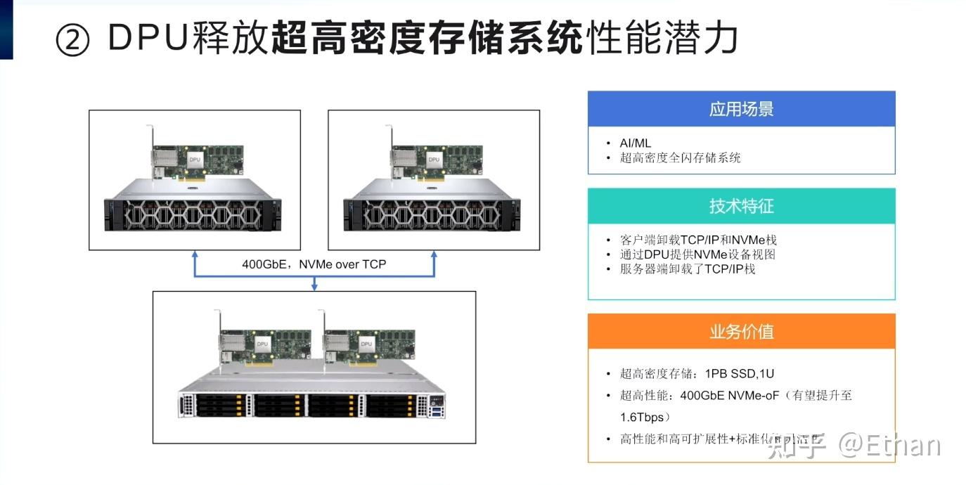 本该在2024年发布的BlueField 4 DPU去哪了？？ - 知乎