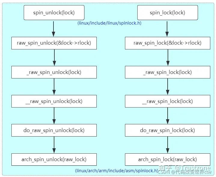 Linux Kernel中spinlock的设计与实现 - 知乎