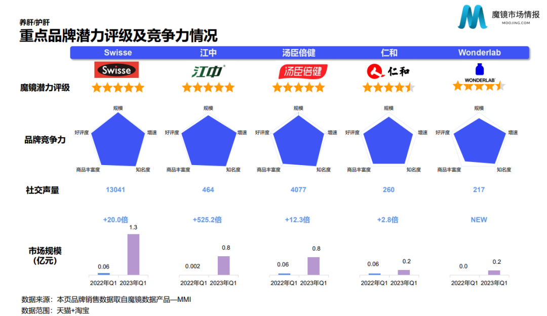 【趋势】《2023Q1消费新潜力白皮书》发布 养肝/护肝类增速达547.1% - 知乎