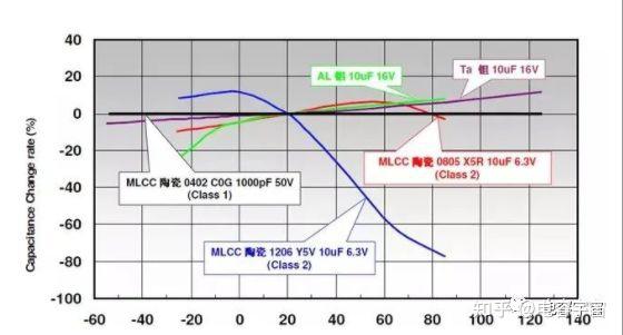 看完这篇文章，就搞懂MLCC的温度特性了 - 知乎