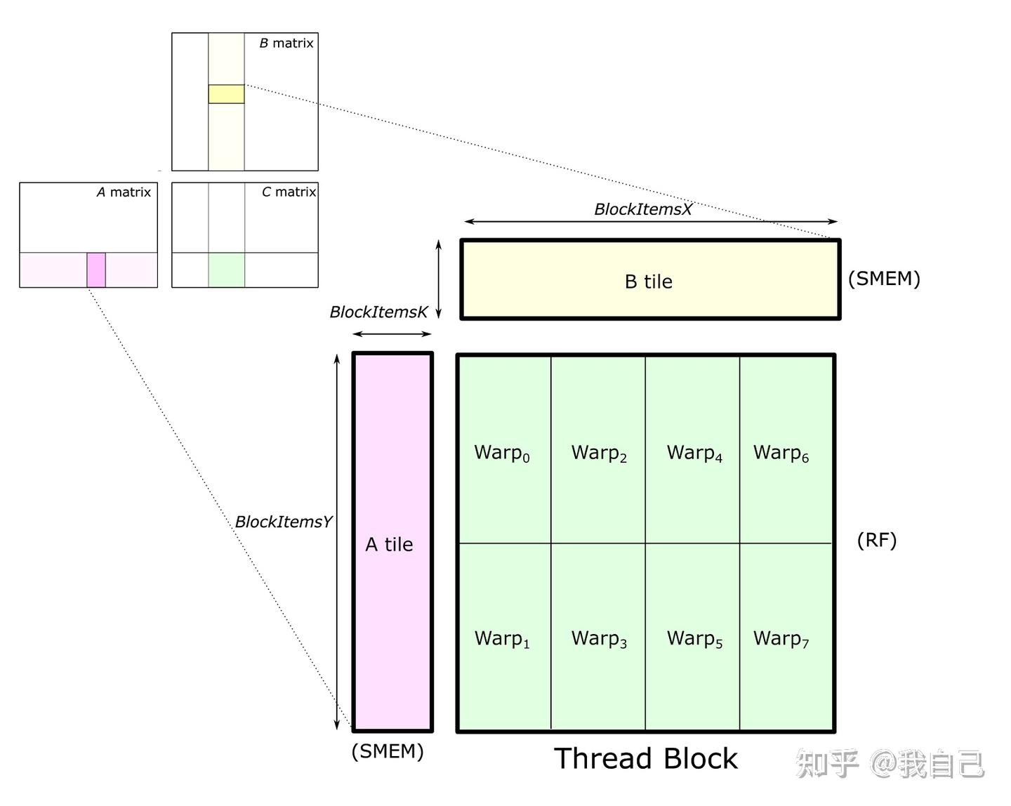 CUTLASS: Fast Linear Algebra in CUDA C++ - 知乎